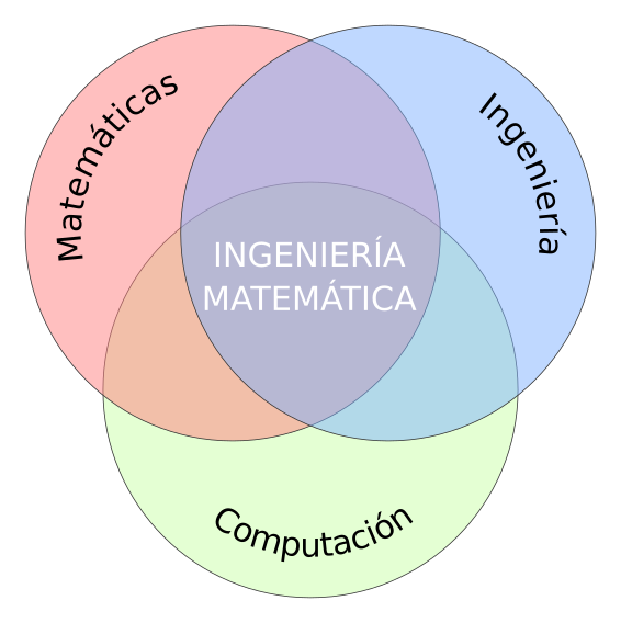 Grado en Ingeniería Matemática